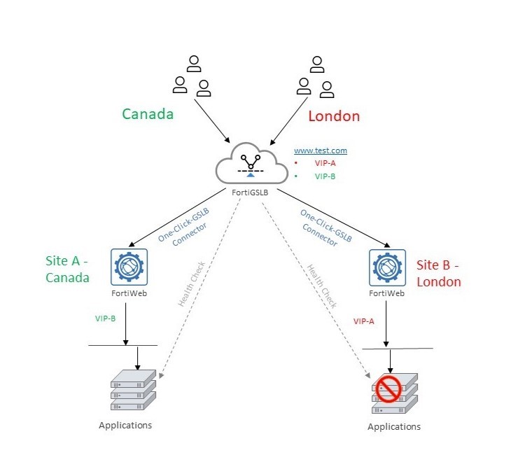 FortiGSLB | FortiWeb 8.0.1 | Fortinet Document Library